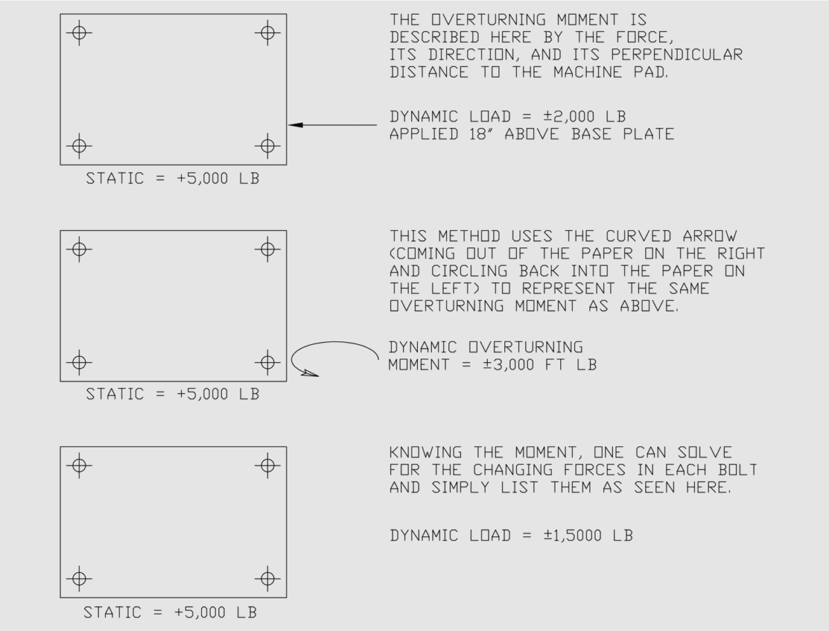 Foundation Loading Guidelines